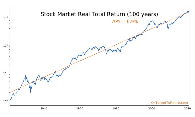 The Average Stock Market Return – On Target to Retire